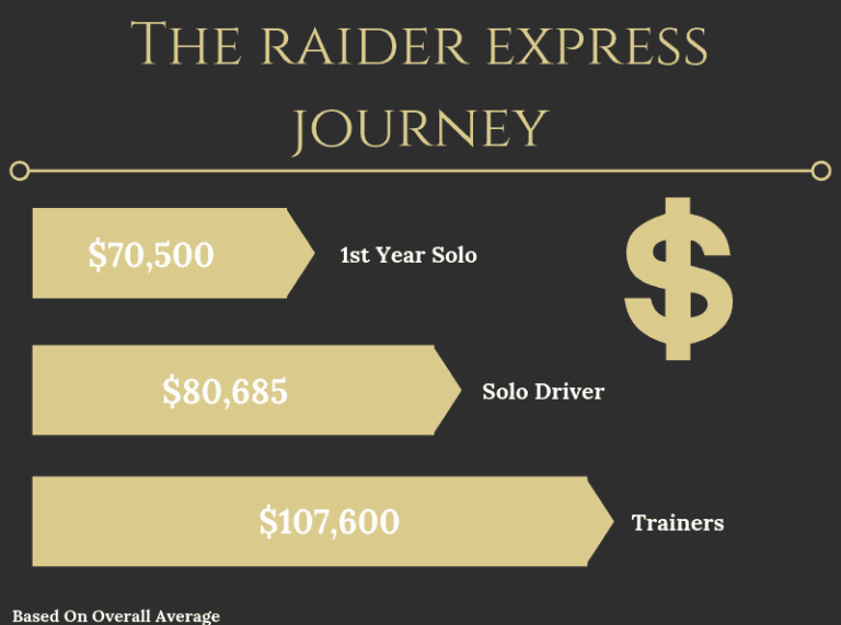 Raider Express Logistics – Texas Based Trucking Logistics